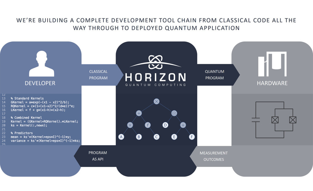 Horizon Quantum Computing | Portfolio | Abies Ventures